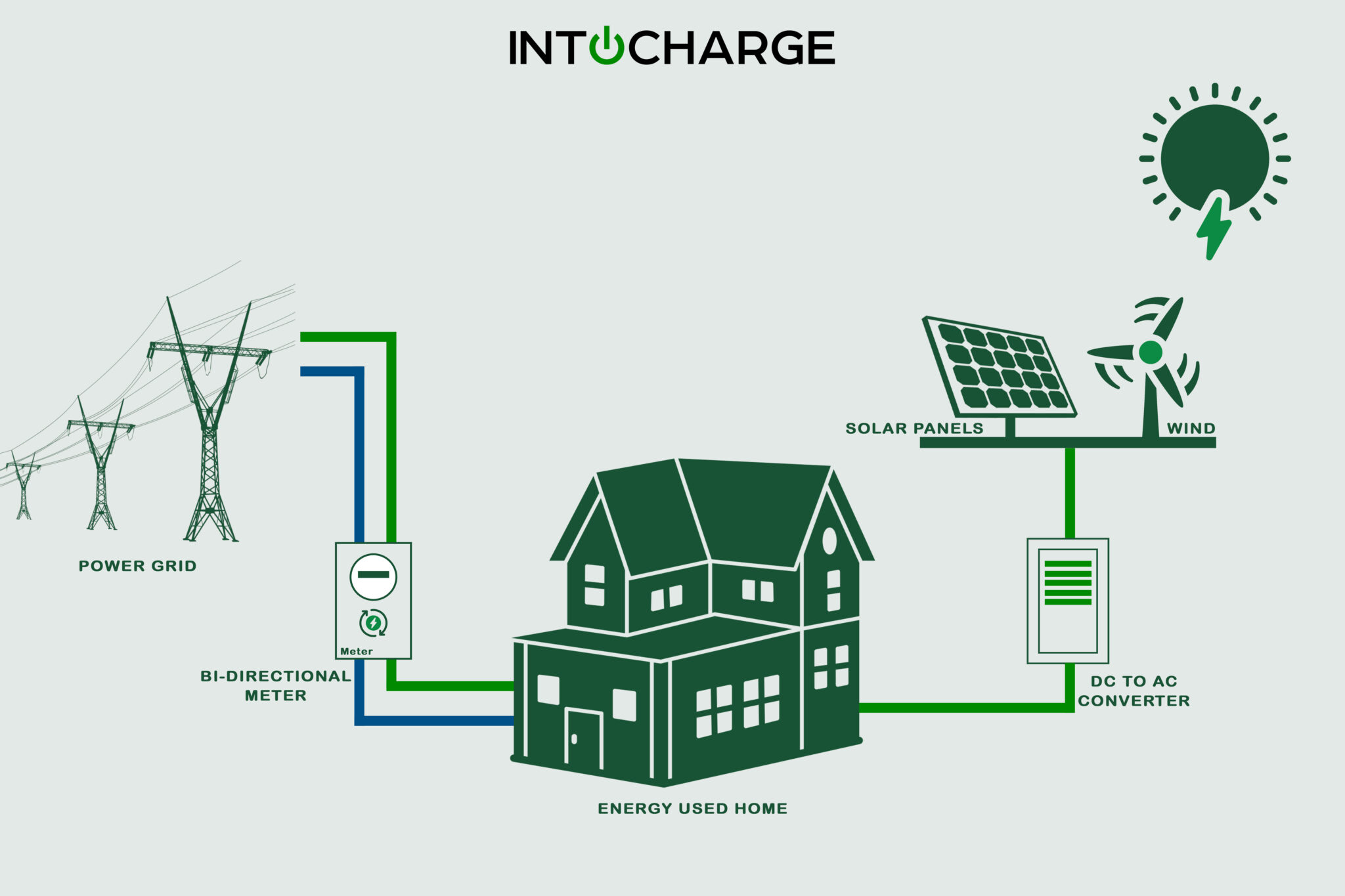 Net Metering – A Comprehensive Guide for Homeowners - INTOCHARGE